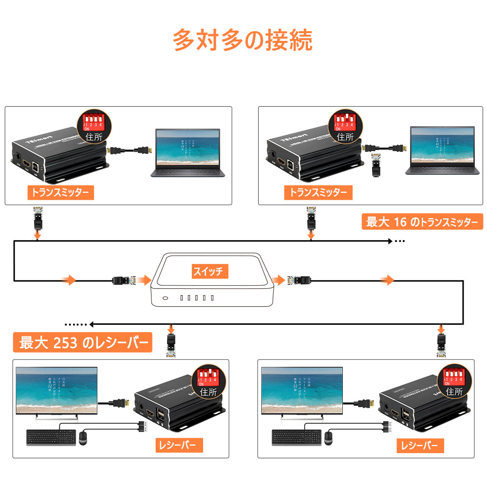 HDMI KVMエクステンダー 多対多 LAN CAT5e/6 経由 - TESmart Japan – TESmart.JP